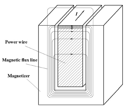 Magnetizer Basics for Induction Heating | EMWorks